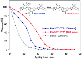 Thermally reactive Thiazolo[5,4-d]thiazole based copolymers for high ...