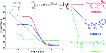 Synthesis of 3,3,3-trifluoropropene telomers and their modification ...