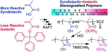From-syndiotactic-to-isotactic stereogradient methacrylic polymers by ...