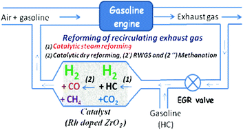 Study of the main reactions involved in reforming of exhaust gas ...