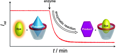 Operational calixarene-based fluorescent sensing systems for choline ...