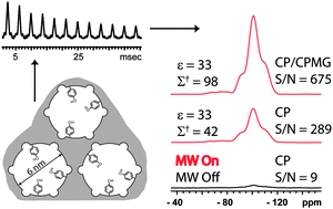 One hundred fold overall sensitivity enhancements for Silicon-29 NMR ...