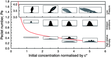 Drying and deposition of poly(ethylene oxide) droplets determined by ...