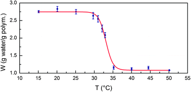 A modified Boltzmann sigmoidal model for the phase transition of smart ...