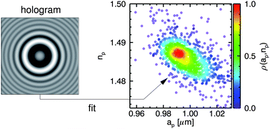 Holographic characterization of individual colloidal spheres ...