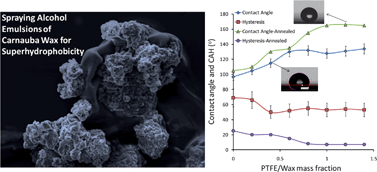 Solvent resistant superhydrophobic films from self-emulsifying carnauba ...