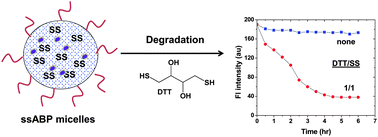 Reductively degradable polyester-based block copolymers prepared by ...