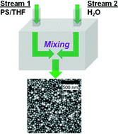Flash nanoprecipitation of polystyrene nanoparticles - Soft Matter (RSC ...