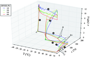 Triple-shape properties of star-shaped POSS-polycaprolactone ...