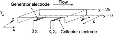 Generator-collector double electrode systems: A review - Analyst (RSC ...