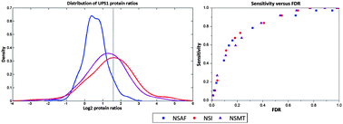 NSI and NSMT: usages of MS/MS fragment ion intensity for sensitive ...