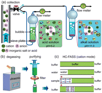 Gas dispersion concentration of trace inorganic contaminants from fuel ...