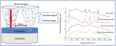 Short-wave infrared excited spatially offset Raman spectroscopy (SORS) for through-barrier ...