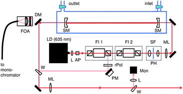 Cavity-enhanced Raman spectroscopy with optical feedback cw diode ...