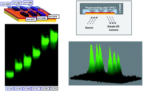 “Peak tracking chip” for label-free optical detection of bio-molecular ...
