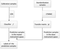 Calibration transfer based on maximum margin criterion for qualitative ...