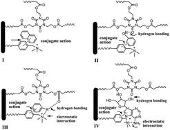 A facile versatile polymeric monolith for multiple separations ...