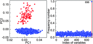 Multivariate calibration of near-infrared spectra by using influential ...