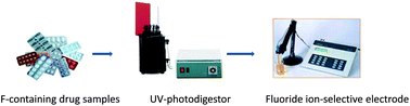 A simple UV-photolysis digestion method for the determination of ...