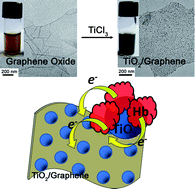 Anatase TiO2 nanoparticle–graphene nanocomposites: One-step preparation ...