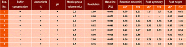 Multi-response optimization of sequential injection chromatographic method for determination of ...