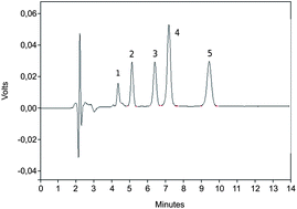 Determination of anticonvulsants in human plasma using SPME in a heated ...