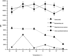High-throughput suspension array for detecting four pathogens ...
