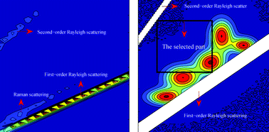A novel method to handle Rayleigh scattering in three-way excitation ...