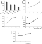 Head-space single drop microextraction combined with gas chromatography ...