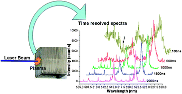 Analysis of trace elements in complex matrices (soil) by Laser Induced ...