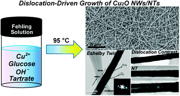 Facile and mild solution synthesis of Cu2O nanowires and nanotubes ...