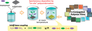 Chemical liquid deposition of aromatic poly(azomethine)s by spontaneous ...