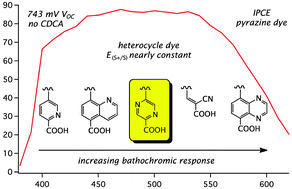 Modulating dyeE(S+/S*) with efficient heterocyclic nitrogen containing ...
