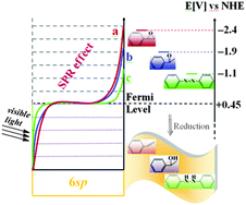 Tuning the reduction power of supported gold nanoparticle ...