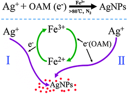 Metal ion redox potential plays an important role in high-yield ...