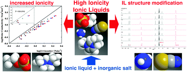 Inorganic salts in purely ionic liquid media: the development of high ...