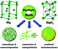 Efficient hydrogen storage with the combination of lightweight Mg/MgH2 ...