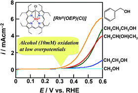 Electrocatalytic oxidation of alcohols by a carbon-supported Rh ...