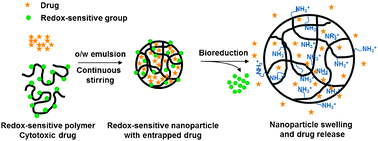 Redox-sensitive polymeric nanoparticles for drug delivery - Chemical ...