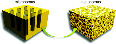 Hierarchical micro/nano porous silicon Li-ion battery anodes - Chemical ...
