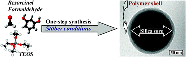 One-step synthesis of silica@resorcinol–formaldehyde spheres and their ...