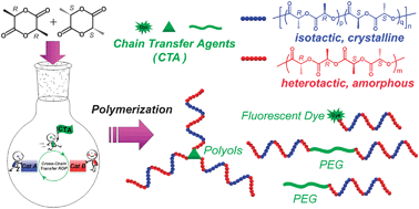 Protic compound mediated living cross-chain-transfer polymerization of ...