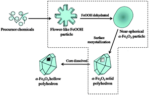 α-Fe2O3 hollow structures: formation of single crystalline thin shells ...
