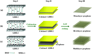 Synthesis of graphene nanosheets with good control over the number of layers within the two ...