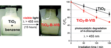 Enhanced performance of surface-modified TiO2 photocatalysts prepared ...