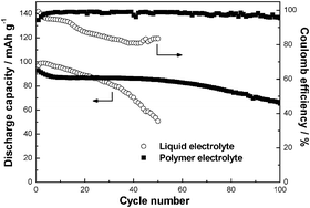 Ion exchange membranes as electrolyte to improve high temperature ...