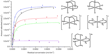Cobalt(iii) complexes as functional ligands for metal (oxide) surfaces ...