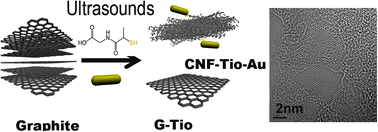 Production of large graphene sheets by exfoliation of graphite under ...