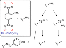 Synthesis and post-synthetic modification of MIL-101(Cr)-NH2via a tandem diazotisation process ...