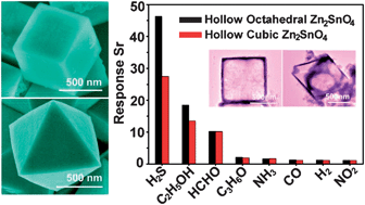 Phase-controlled synthesis and gas-sensing properties of zinc stannate ...